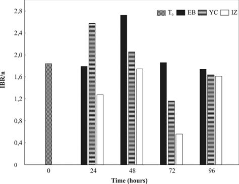 Ibrn Calculated From The Area Generated By The Normalised Biomarker