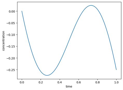 Amici Python Example “splines” — Amici 0340 Documentation