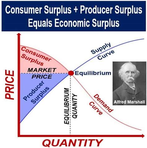 Consumer Surplus Definition