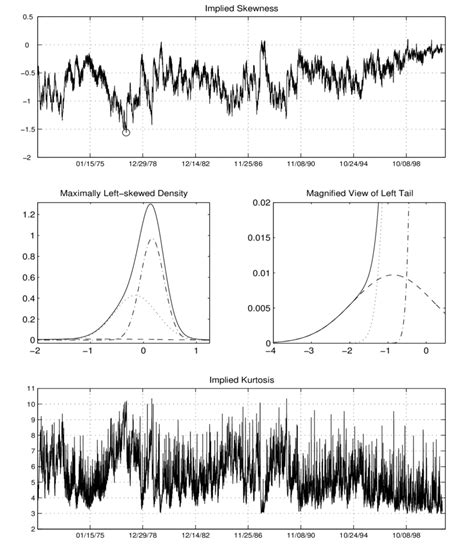 Top Plot Shows The Implied Skewness Of Fitted Conditional Densities For Download Scientific