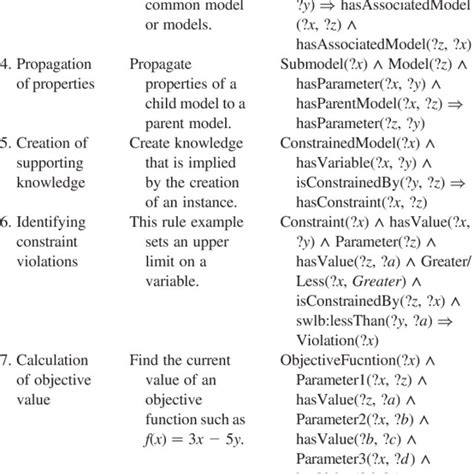 Examples Of Implemented Swrl Rules Download Table