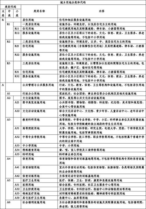 城乡用地分类和代码 Word文档在线阅读与下载 无忧文档