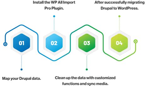 Drupal To WordPress Migration Migrate To WordPress