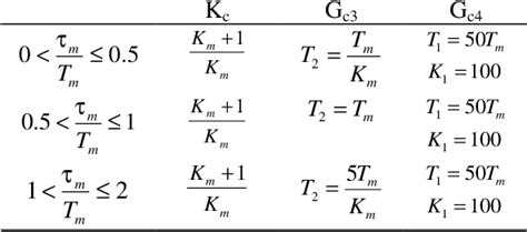 Table 3 From 0101 Implementation Of New Modified Smith Predictor Designs Semantic Scholar