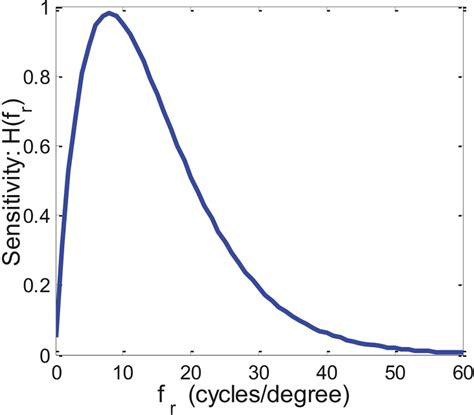 Figure 1 From Analysis And Design Of Coded Apertures For Defocus