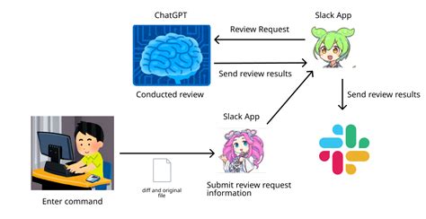 Github S Hiraoku Code Review Things An App That Staged A File For Code Review In Git Sends