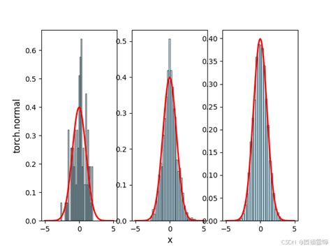 深入解析：python学智能算法（三十九）使用pytorch模块的normal函数绘制正态分布函数图 Lxjshuju 博客园