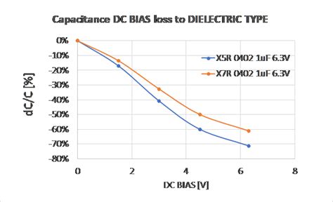 High CV MLCC DC BIAS And AGEING Capacitance Loss Explained