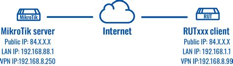 Setting Up A SSTP Tunnel Between RUT And Mikrotik Device Teltonika Networks Wiki