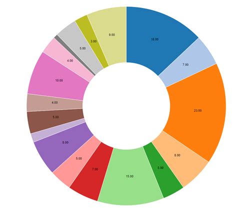 bar chart and pie chat formatting the axis labels knime analytics platform knime community forum
