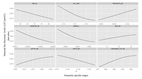 Gaussian Emulation Process Outputs Trend Plots Of The Main Effects Download Scientific
