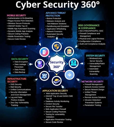 Raghav Grandhi On Linkedin Cybersecurity Security Technology Hacking Hacker Infosec…