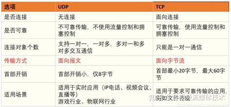 一文读懂udp和tcp的区别 知乎