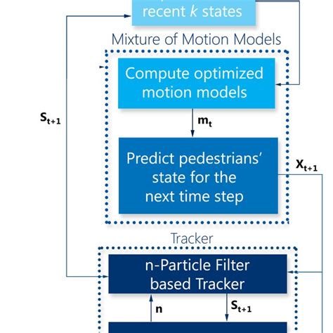 Our Macroscopic Model Algorithm Mixture Of Motion Models The Symbols