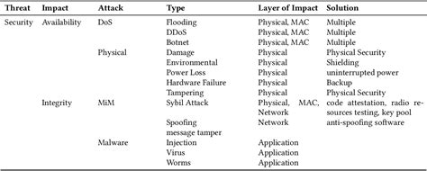 Security And Privacy In Iot Using Machine Learning And Blockchain Threats And Countermeasures Paper