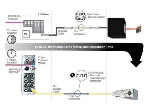 Balluffs IO Linkbased RFID Connects Easily To Networks