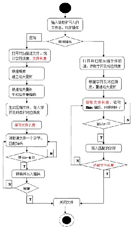 基于哈夫曼编码的压缩解压程序C 语言 keke 博客园