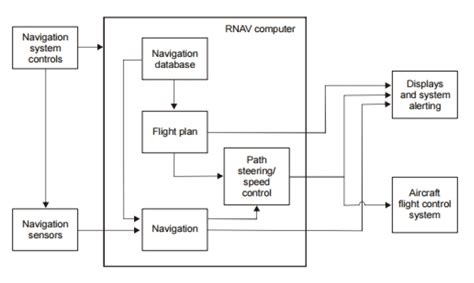 Area Navigation Rnav Ivao Documentation Library