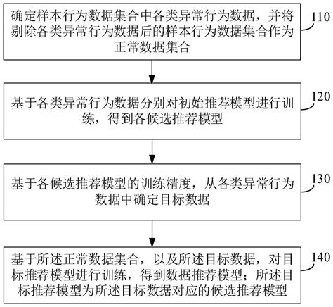 数据推荐模型训练数据推荐方法及装置与流程