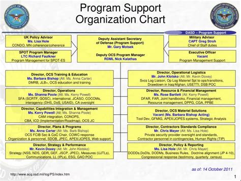 Ppt Program Support Organization Chart Powerpoint Presentation Free