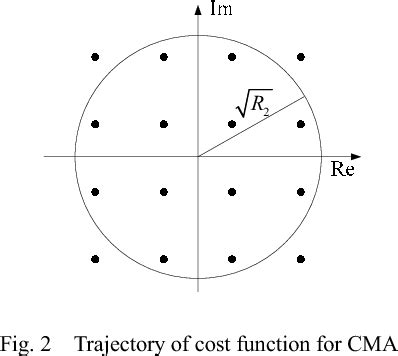Figure 2 From A Variable Step Size Blind Equalization Algorithm For QAM