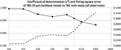 Coefficient Of Determination R 2 Black Line And Fitting Error