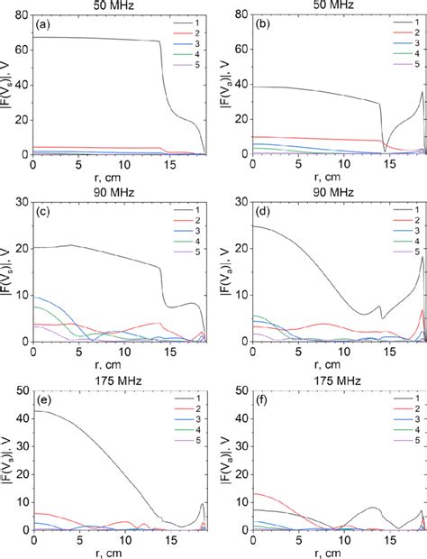 Fourier Harmonics Of The Symmetric And Asymmetric Combinations Of The