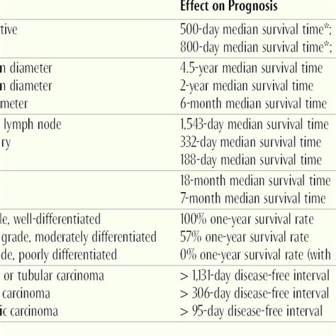 Selected Prognostic Factors For Mammary Cancer In Cats Download Table