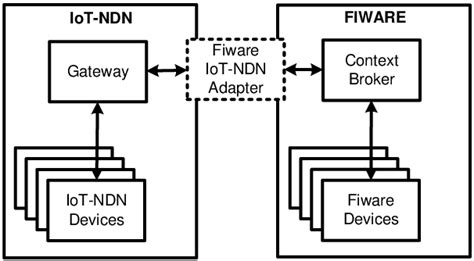 An Architecture Of Iot Ndn And Fiware Download Scientific Diagram