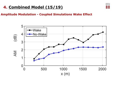 Wind Turbinefarm Noise Propagation Modelling Pptx