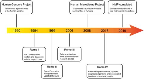 Global Research Trends And Hot Spots In The Overlapping Fields Of Functional Bowel Disorders And