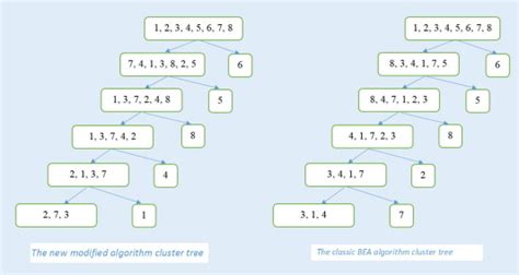 Hierarchical Attribute Clustering Tree Download Scientific Diagram