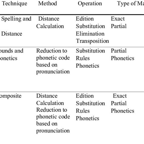 Comparison Of Matching Search Algorithms Download Scientific Diagram