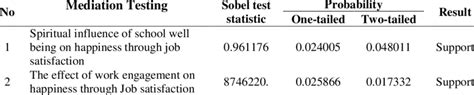Mediation Testing With The Sobel Test Download Scientific Diagram