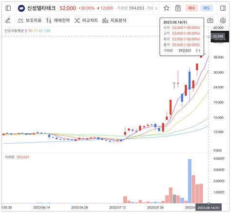 열흘만에 242 오른 신성델타테크 왜 주가전망 급등 이유 매수매도 타이밍