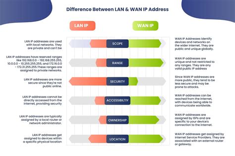 What Is A WAN IP Address How To Find It AstrillVPN Blog