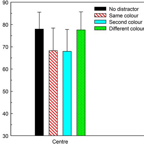 Mean Percentages Of Correct Responses As A Function Of Distractor