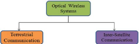 Figure 1 From The Role And Challenges Of Free Space Optical Systems Semantic Scholar