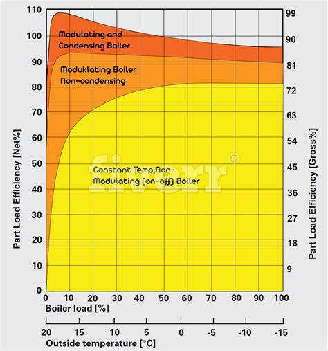 Boiler Modulation What Is Boiler Modulation Boiler Cycling