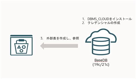 202dbmscloudを使ってobject Storageのデータをbasedbから参照しよう Oracle Cloud