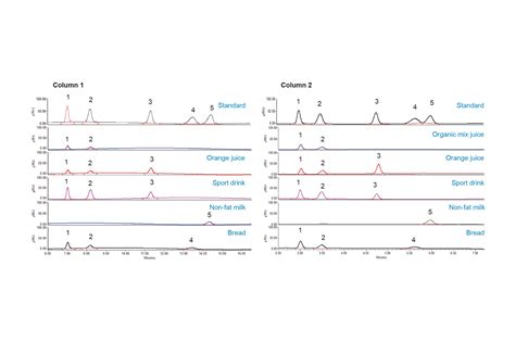 Evaluation Of Xbridge™ Beh Amide Columns For The Analysis Of Five Sugars In Food And Beverages