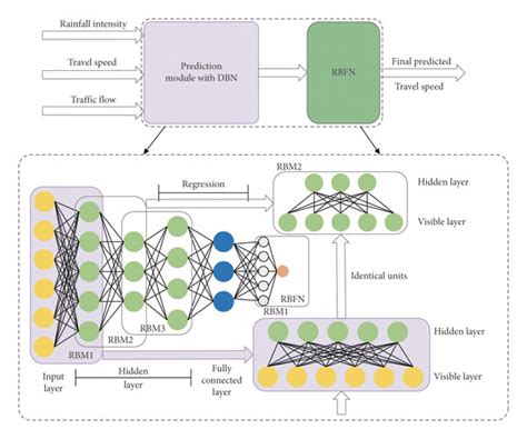 The Structure Of Travel Speed Prediction With Decision Fusion