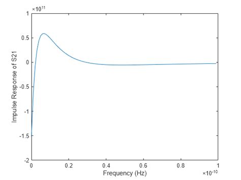 Impulse Impulse Response For Rational Function Object Matlab