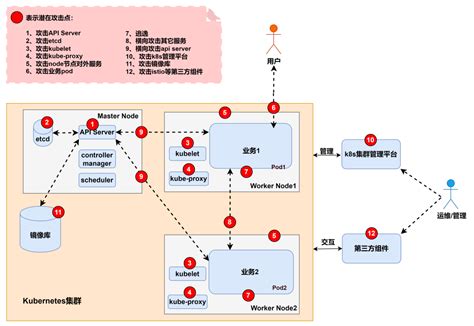 云上攻防 云原生篇andk8s安全 Kubelet未授权访问、api Server未授权访问 阿里云开发者社区