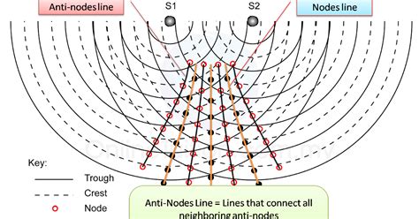 Wave Pattern Interference SPM Physics Form Form Revision Notes