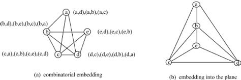 Combinatorial Embedding And The Corresponding Usual Embedding Into The Download Scientific