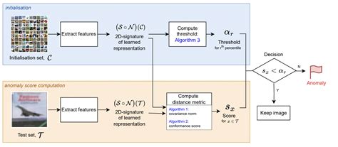 2dsig Detect A Semi Supervised Framework For Anomaly Detection On