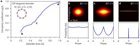 Circularity In Odd Sited Ring Lattices With Off Diagonal Disorder A Download Scientific