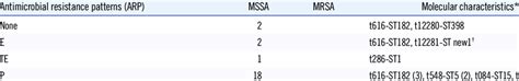Antimicrobial Resistance Patterns And Molecular Characteristics Of Download Table