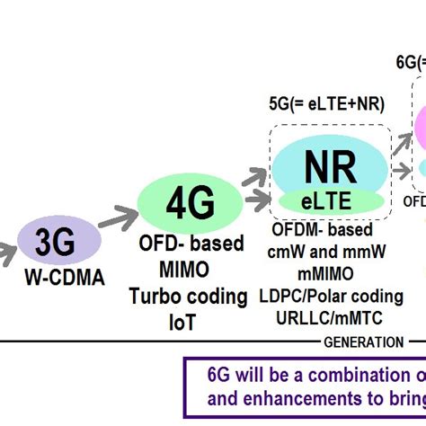 Primary Requirements Of 6g Networks Ii 6g Architecture In This Download Scientific Diagram